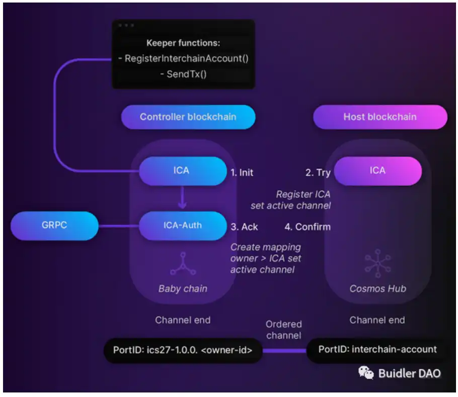 Buidler DAO：一文读懂IBC—Cosmos 跨链通信协议 - BlockBeats
