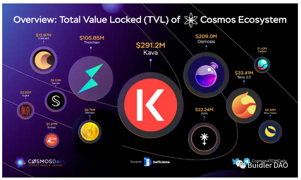 Buidler DAO：一文读懂IBC—Cosmos 跨链通信协议 - BlockBeats