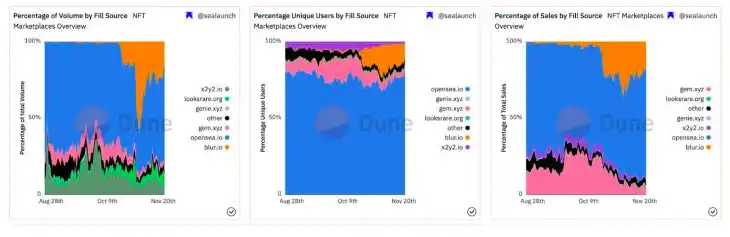 Bixin Ventures: Delve into NFT market data and explore new trends in NFT market iteration ...