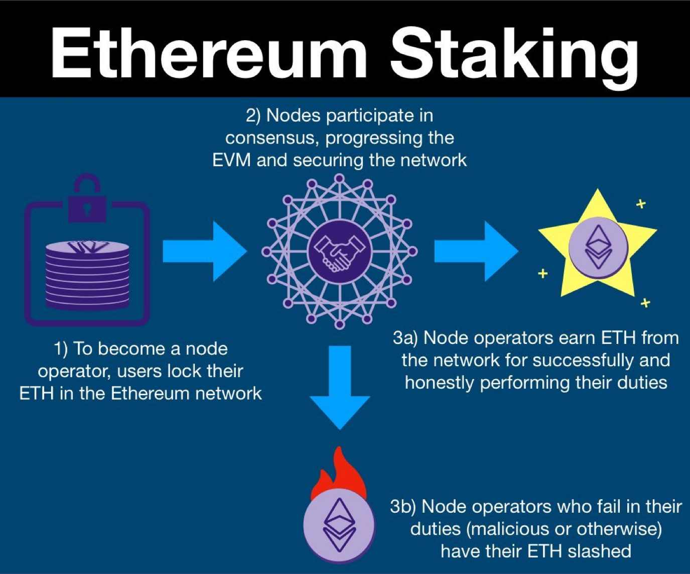 「二次质押」叙事的 EigenLayer 能在 2023 大放异彩吗？ - Foresight News