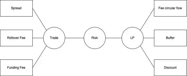 Parsing the GNS design Mechanism: Probably the most complex DeFi derivative protocol ever ...