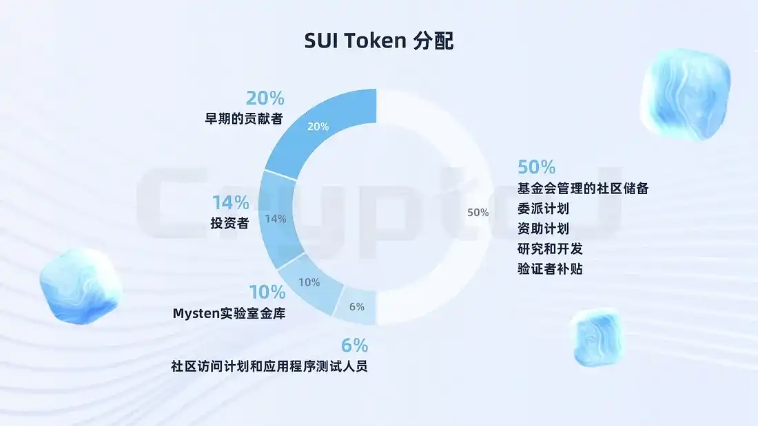 解读公链Sui：发展史、Token经济、生态全景与技术性能 - BlockBeats