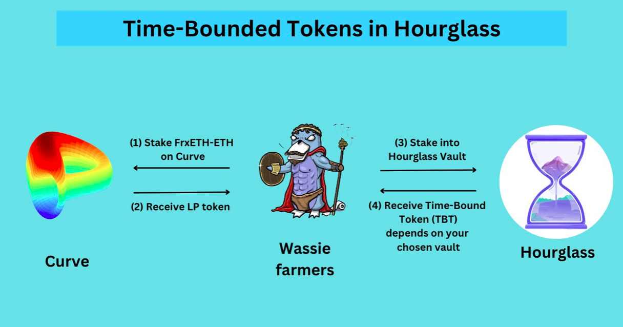 三分钟了解 Hourglass：什么是时间绑定 Token？ - Foresight News