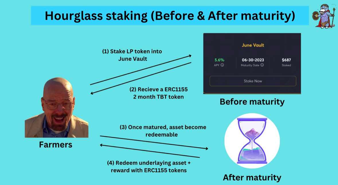 三分钟了解 Hourglass：什么是时间绑定 Token？ - Foresight News
