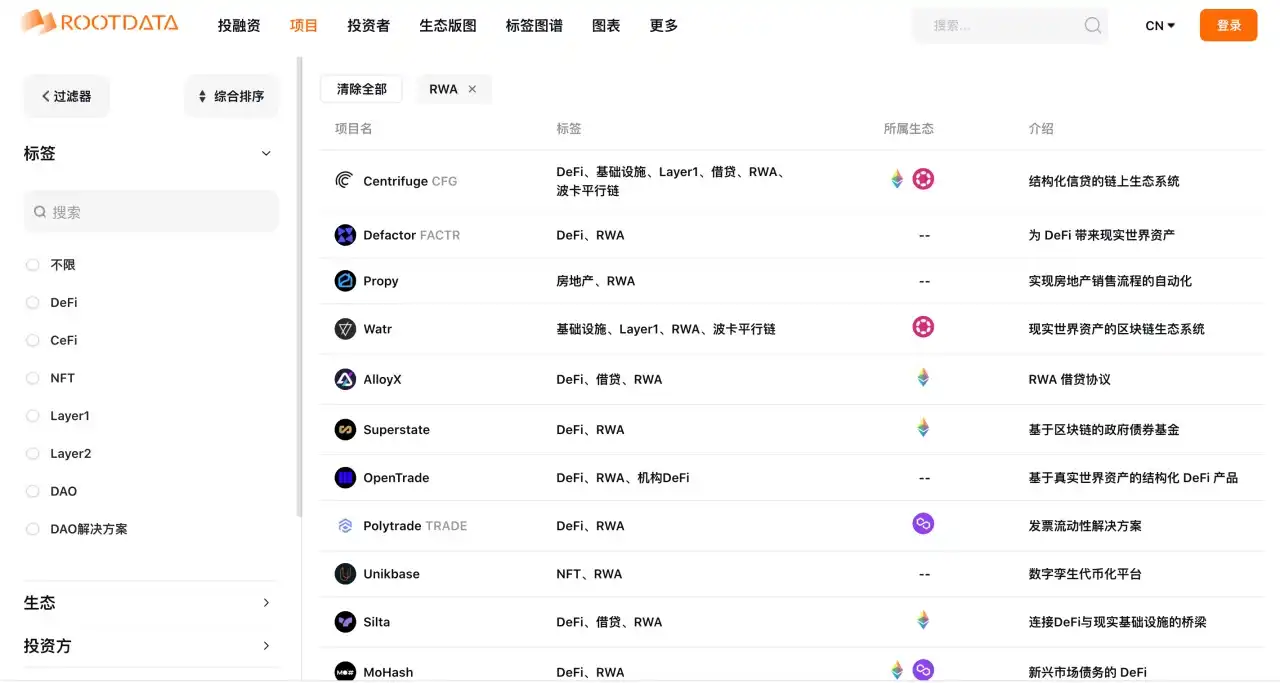 全览RWA赛道：10大头部项目进展和20个早期项目概要 - BlockBeats