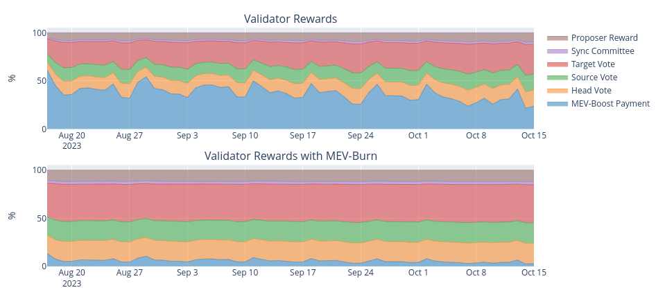 ETH Research：后 MEV-Burn 的模拟及统计数据 - Foresight News