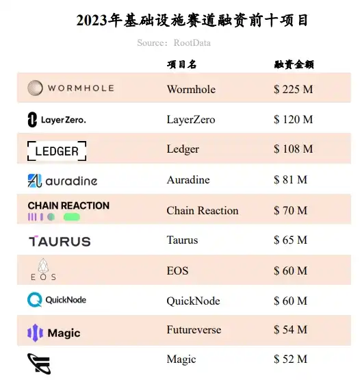 RootData：2023年Web3行业发展研究报告与年度Top榜单 - BlockBeats